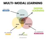 What is Multimodel Learning? Strategies, Benefits & Examples