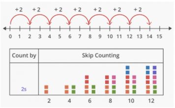 How to Teach Skip Counting to Kids in 9 Easy Steps