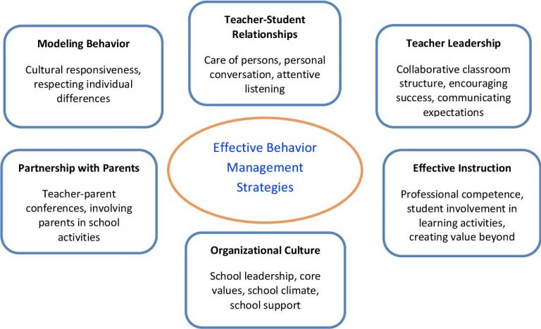 12 Best Behavior Management Techniques for the Classroom