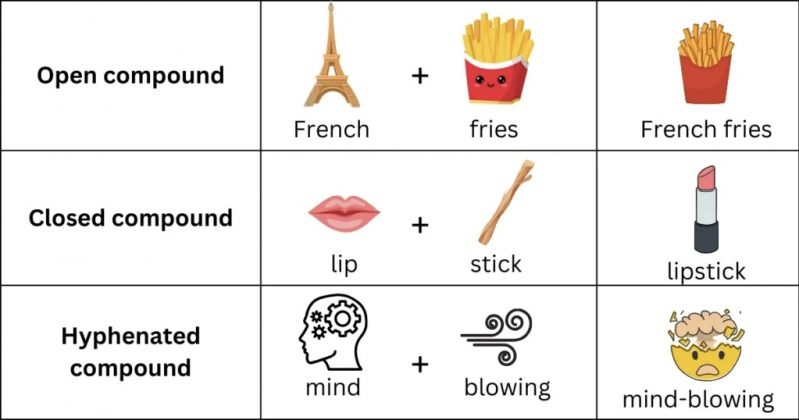 What are Compound Words: Types, Examples & List