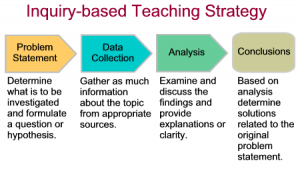 What Is “Inquiry-Based Learning”?: Types, Benefits, Examples