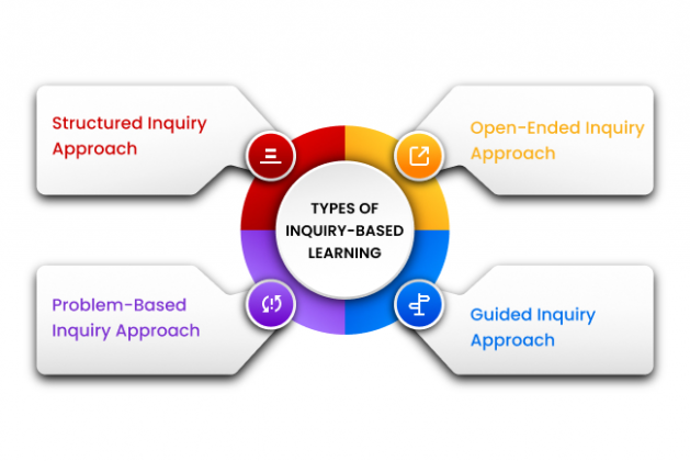 What Is “Inquiry-Based Learning”?: Types, Benefits, Examples