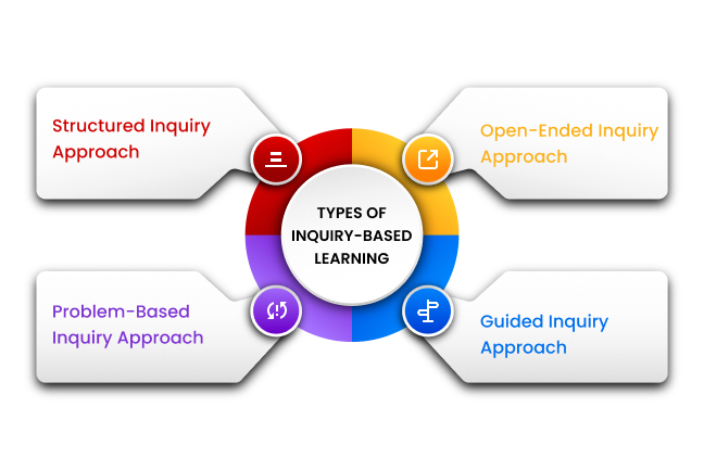 What Is “Inquiry-Based Learning”?: Types, Benefits, Examples