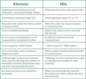 What Is a Kilometer in Math? Definition, Example, Unit, Facts