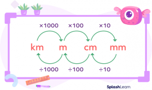 What Is a Kilometer in Math? Definition, Example, Unit, Facts