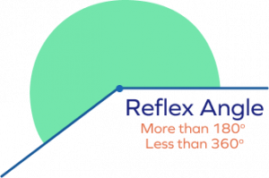 Degrees (Angle) - Definition, Symbol, Conversion, Examples