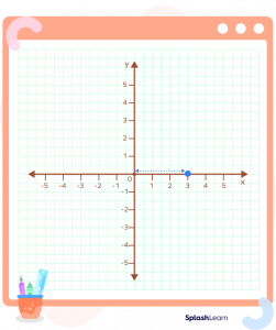 What is X And Y-Axis? Definition, Facts, Graph Example & Quiz
