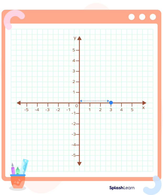 What Is X And Y Axis Definition Facts Graph Example Quiz