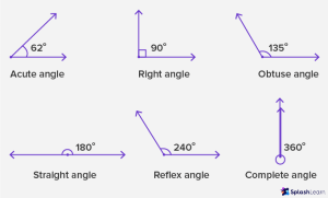 What are Angles? Definition, Properties, Types, Parts, Examples