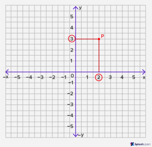 What is Quadrant? Definition, Coordinate Graphs, Sign, Examples