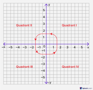 What is Quadrant? Definition, Coordinate Graphs, Sign, Examples