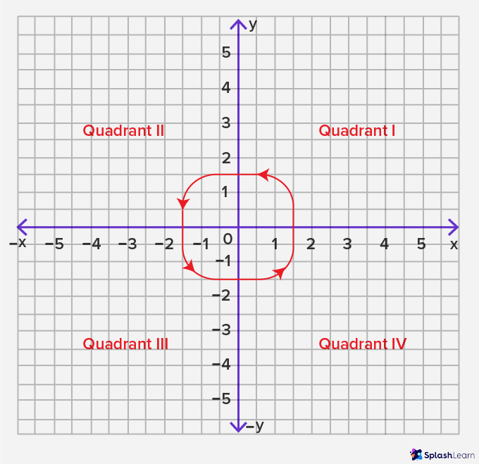 What Is Quadrant Definition Coordinate Graphs Sign 52 OFF