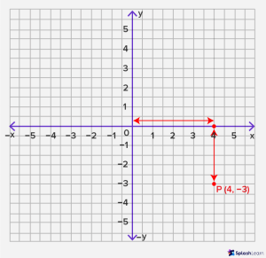 What is Quadrant? Definition, Coordinate Graphs, Sign, Examples