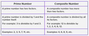 What are Prime Numbers 1 to 100, Definition, Chart, Examples
