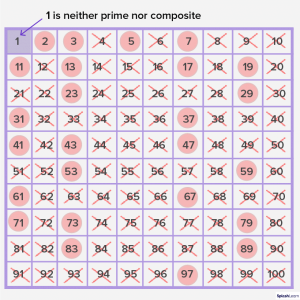 What are Prime Numbers 1 to 100, Definition, Chart, Examples