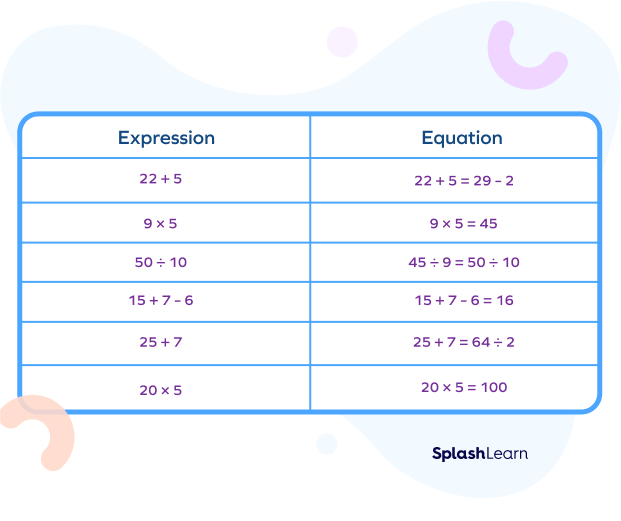What Is Equation In Math Definition Types Examples Facts