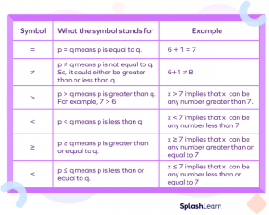 What is Inequality? Definition, Rules, Examples, Facts