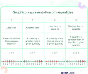 What is Inequality? Definition, Rules, Examples, Facts