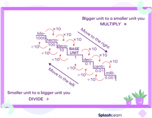 What is Metric System? Definition, Conversions, Examples