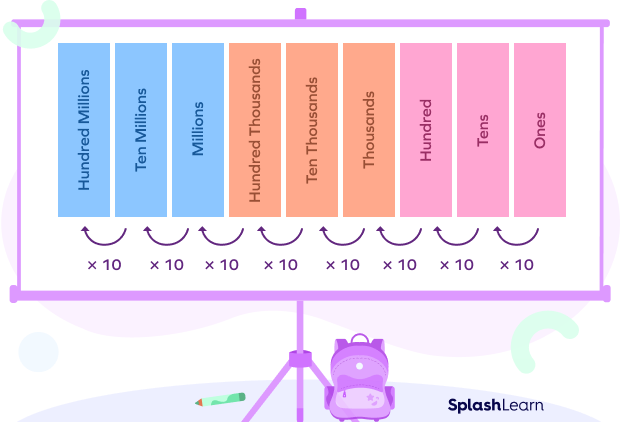 Thousands Place Value