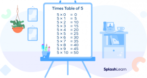 What Are Times Tables? Definition, Multiplication Charts, Example