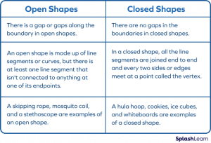 What is Closed Shapes? Definition, Facts, Examples, Formula