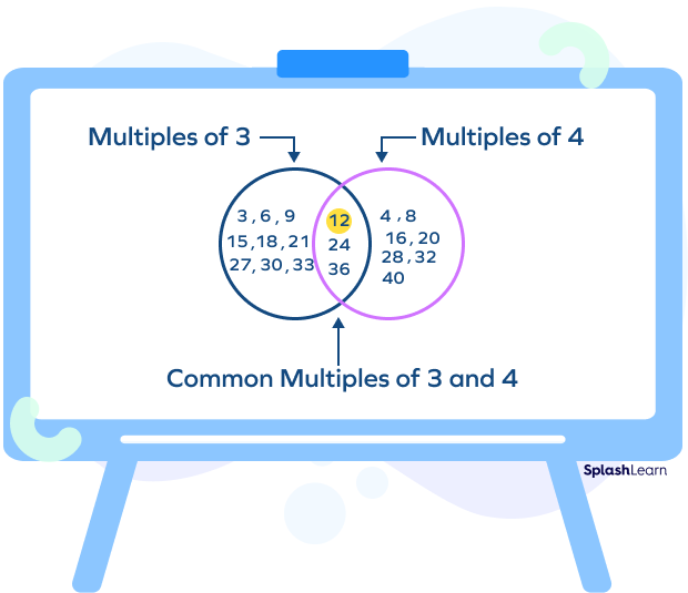 What Are Common Multiples Definition Examples Facts