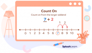 What is Count On in Maths? Definition, Meaning, Strategy, Example