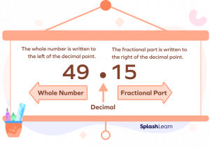 What is a Decimal Point? Definition, Place Value Chart, Examples