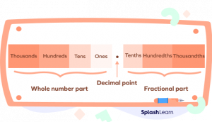 What is a Decimal Point? Definition, Place Value Chart, Examples
