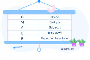 What Is Division? Definition, Formula, Steps, Rule, Examples