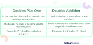 What is Doubles Plus 1? Definition, Strategy, Examples, Facts