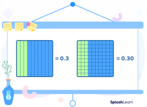 What is Equivalent Decimals? Definition, Conversion, Examples