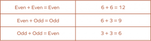 Even Numbers and Odd Numbers - Definition, Properties, Examples
