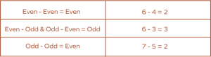 Even Numbers and Odd Numbers - Definition, Properties, Examples