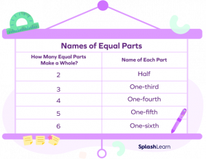 What are Equal Parts? Definition, Parts of a Whole, Examples
