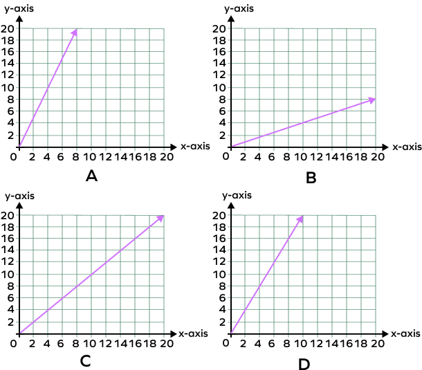 What Is Linear Graph Definition Properties Equation Examples