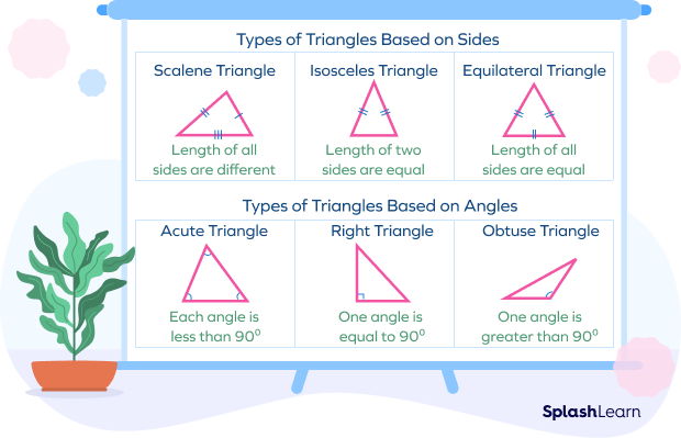Types Of Triangle Shapes