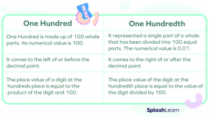 What is One-Hundredth? Definition, Chart, Examples, Facts