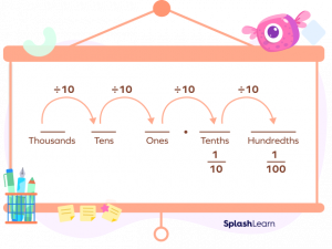 What is One-Hundredth? Definition, Chart, Examples, Facts