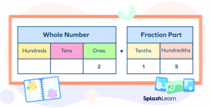 What is One-Hundredth? Definition, Chart, Examples, Facts