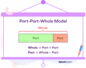 What Is a Bar Model in Math? Definition, Types, Examples, Facts