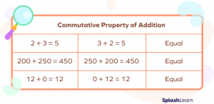 What is Commutative Property of Multiplication - Definition