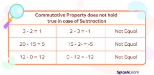 What is Commutative Property of Multiplication - Definition