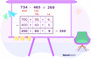 What is the Column Method? Definition, Addition, Subtraction, Division