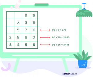 What is the Column Method? Definition, Addition, Subtraction, Division