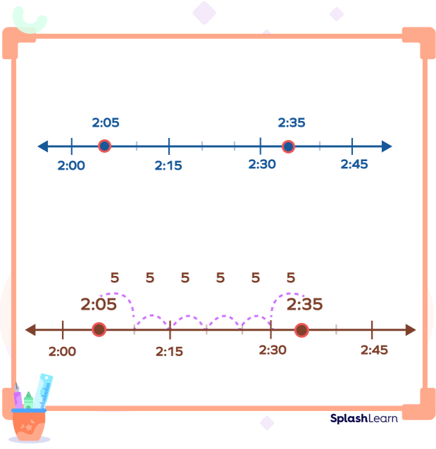 What Is A Time Interval Definition Units Of Time Examples
