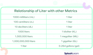 What Is Liter in Math? Definition, Conversion, Examples, Facts