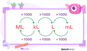 What Is Liter in Math? Definition, Conversion, Examples, Facts