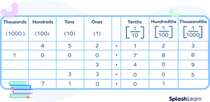 What is Decimal Place Value? Definition, Chart, Examples, Facts
